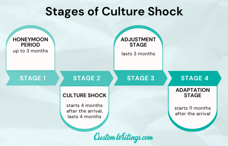 American Culture Shock for International Students: We’ve All Been There ...