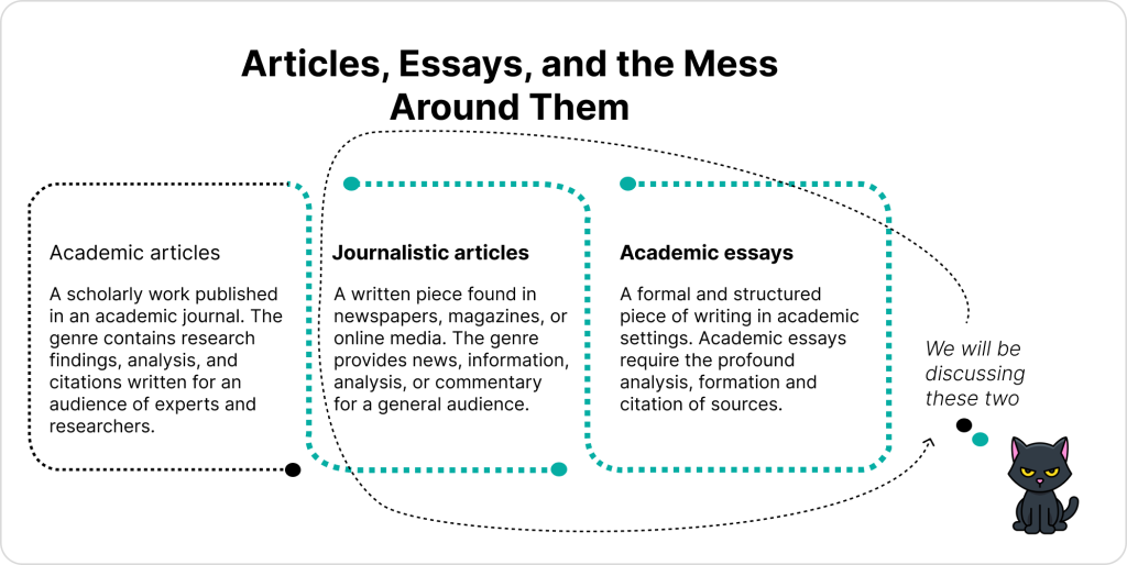 Essays and Articles: Differences and Similarities Explained by Experts ...