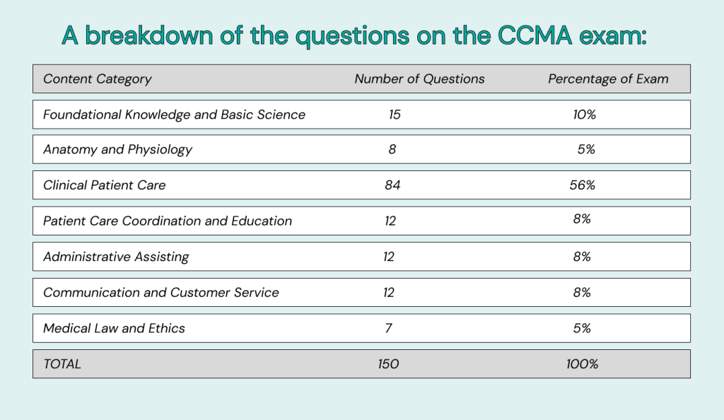 CCMA Exam Questions: All You Should Know | CustomWritings.com™ Blog
