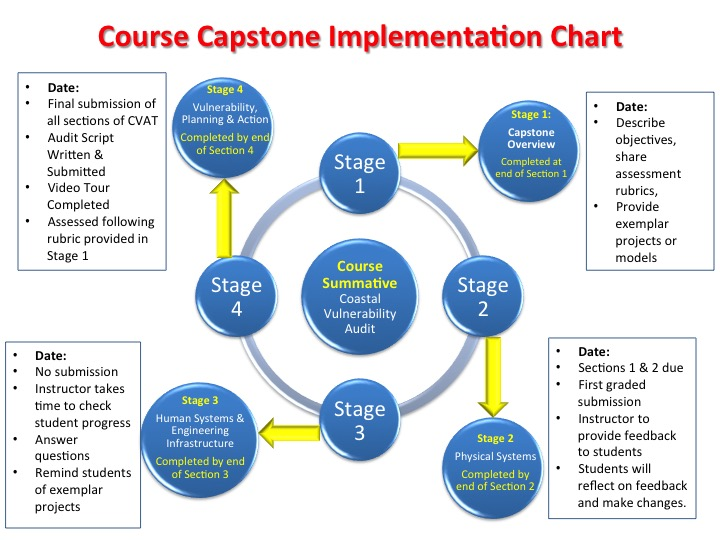 How To Write A Capstone Project Howtowrite By