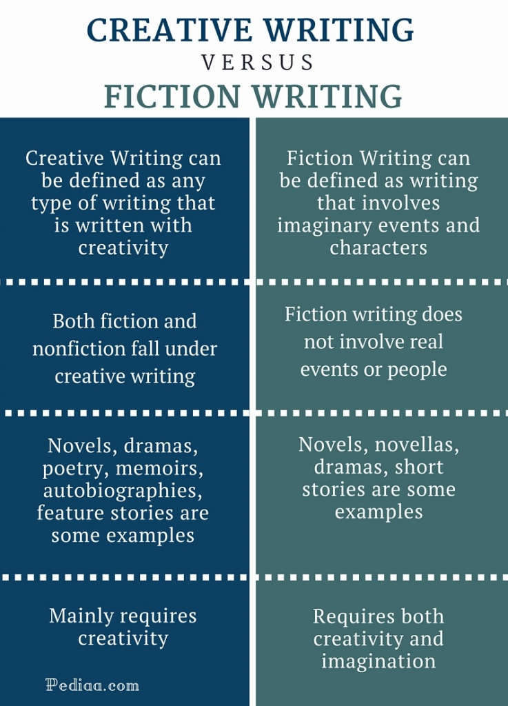 How to Write Creative Writing | HowToWrite by Customwritings.com